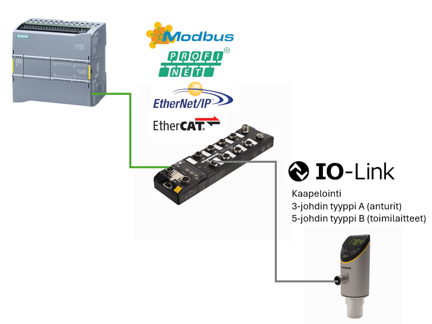 IO-Link and Its Benefits