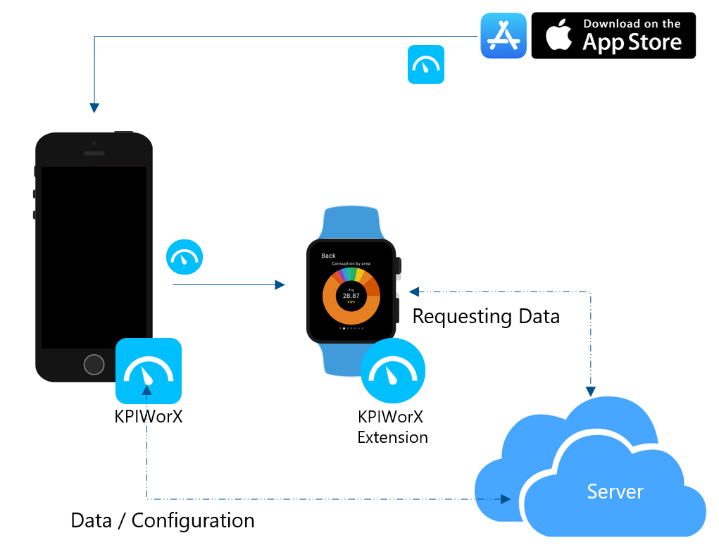Instant KPIs and alarms on any screen, anytime